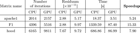 Comparison Of Double Precision Gpu And Cpu Linear Solver Performances