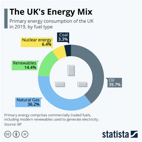 Chart: The UK's Energy Mix | Statista