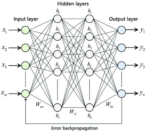 A Multilayer Perceptron Ann Graph Alongside Inputs And Outputs Data