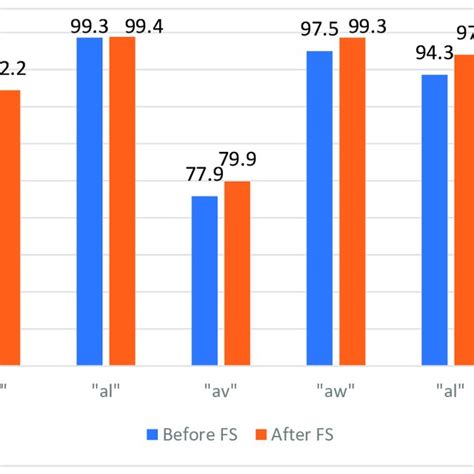 Experiment 4 The Hybrid Feature Selection Using The Svm Classifier