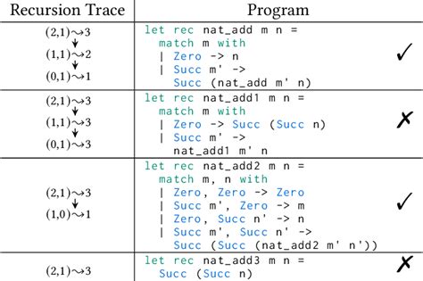 Figure 1 From Trace Guided Inductive Synthesis Of Recursive Functional