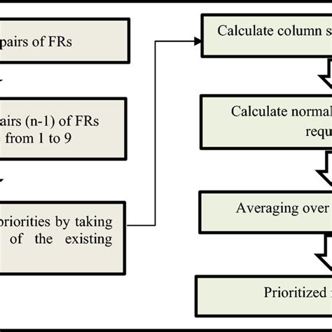 Spanning Tree Based Analytic Hierarchical Process Sahp Download