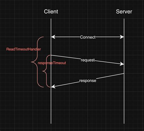 헷갈리는 webclient timeout cjlee38