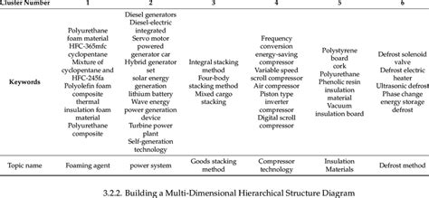 Examples Of Topic Clustering Results Based On Patent Extraction