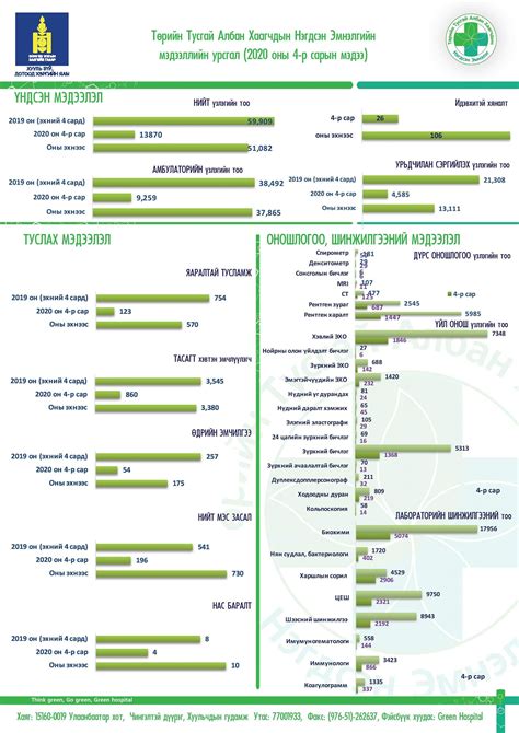 Төрийн Тусгай Албан Хаагчдын Нэгдсэн Эмнэлэг Мэдээллийн урсгал 4 Мэс заслын тоо емнех оны