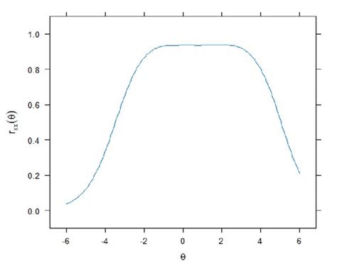 Marginal Reliability Coefficient Of Pss According To Grm One Of The Download Scientific Diagram