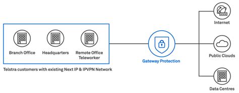 Gateway Protection From Telstra Enterprise