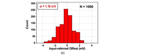 Monte Carlo Simulation Results Of Input Referred Offset Mismatch A