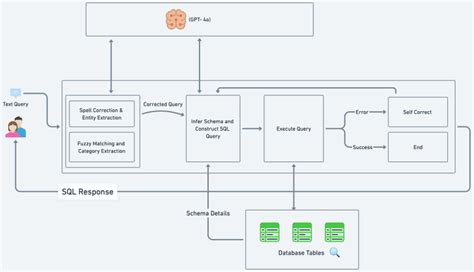 building a robust text to sql application with ai powered fuzzy