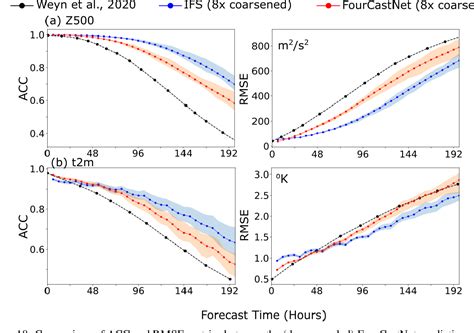 Pdf Fourcastnet A Global Data Driven High Resolution Weather Model