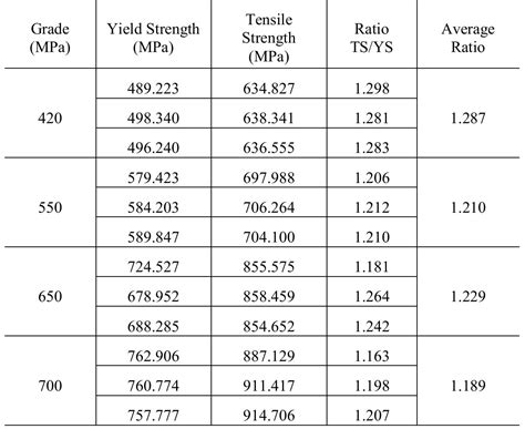 Pdf Tensile Strengthyield Strength Tsys Ratios Of High Strength