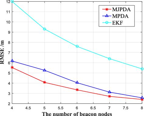 Rmse Versus The Number Of Bns Download Scientific Diagram