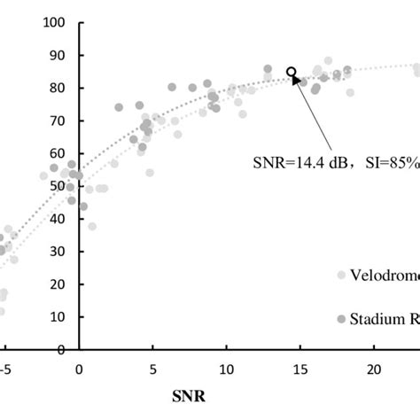 Relation Between Speech Intelligibility Scores And Sti In Different Spaces Download