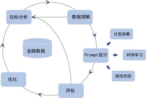 金融领域prompt工程方法浅析 安全内参 决策者的网络安全知识库