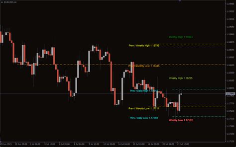 Индикатор Mtf High Low для МТ4 Скачать бесплатно