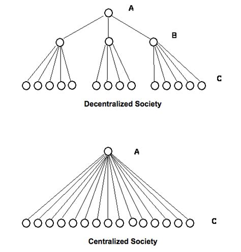 Principle Of Centralisation And Decentralisation