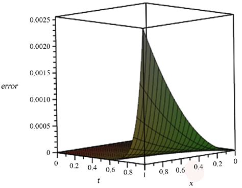 Illustrates The Absolute Error Between The Numerical Solution And The