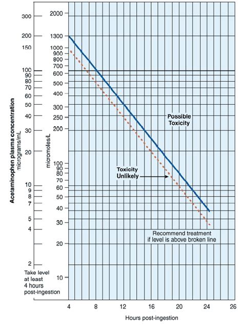 Fileapap Nomogram Wikem