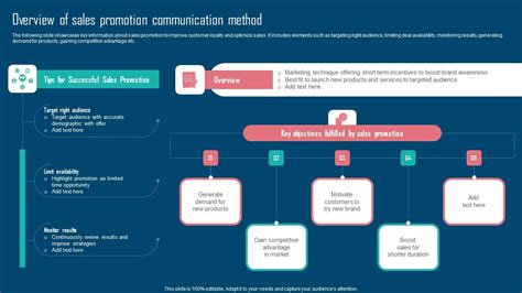 Adopting Imc Technique To Boost Brand Recognition Overview Of Sales Promotion Communication