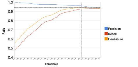2 threshold adaptation for 15 attributemeters selected threshold download scientific diagram
