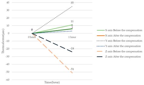 Prediction Of Thermal Deformation And Real Time Error Compensation Of A
