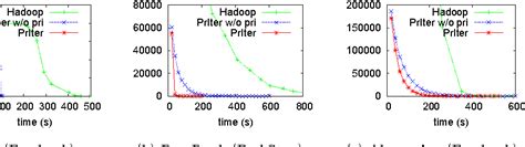 Figure 1 From Priter A Distributed Framework For Prioritized Iterative Computations Semantic