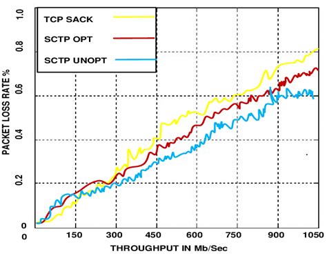 Throughput Comparisons Versus The Packet Loss Download Scientific Diagram