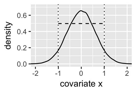 In A Is The Pool Distribution N 100 000 Of A Single Covariate X