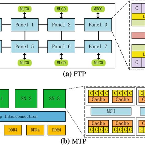 the implementation of gemm and conv2d download scientific diagram
