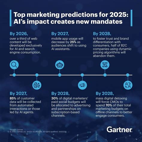 according to gartner the world s largest marketing research firm in just… m m arephin abid
