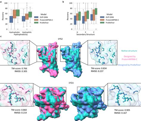 Model Performance Analysis On Partial Sequence Design A B Sequence Download Scientific Diagram