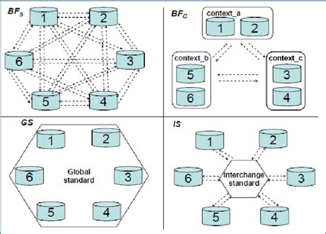 Traditional Approaches To Semantic Interoperability [19] Download Scientific Diagram