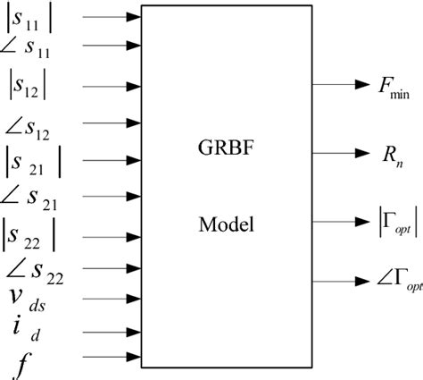 Figure 1 From Hemt Transistor Noise Modeling Using Generalized Radial