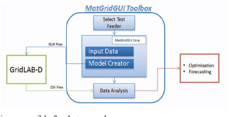 Figure 2 From Matgridgui — A Toolbox For Gridlab D Simulation Platform