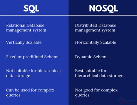 The Technical Analysis Of Sql And Nosql Database Usage By Oluwaseun