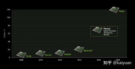 Gpu硬件分析 Tesla 架构 知乎