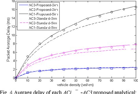 Figure 4 From Performance Analysis Of Edca With Strict Priorities