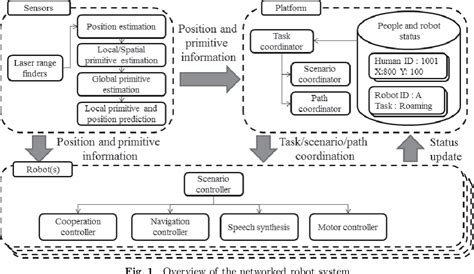 Figure 2 From A Network Robot System For Cooperative Guide Service In A