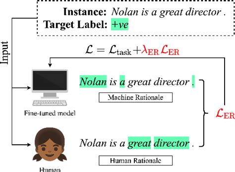 Figure 1 From Er Test Evaluating Explanation Regularization Methods For