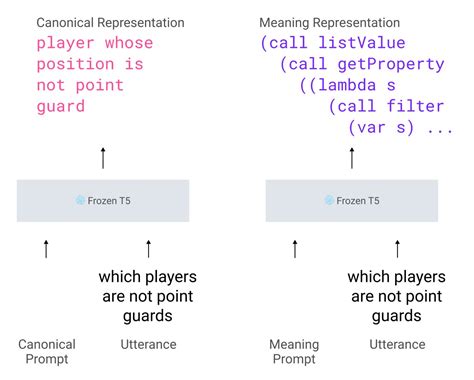 The Power Of Prompt Tuning For Low Resource Semantic Parsing Servicenow Research