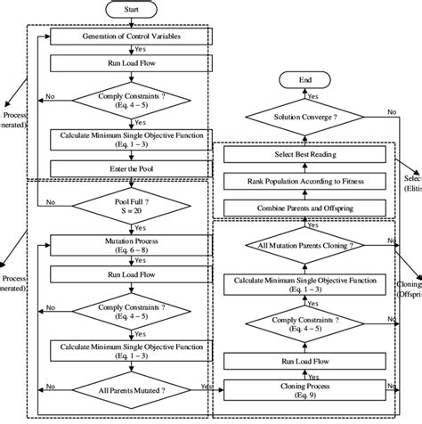 The Flow Chart Of A New Meta Heuristic Evolutionary Programming Nmep