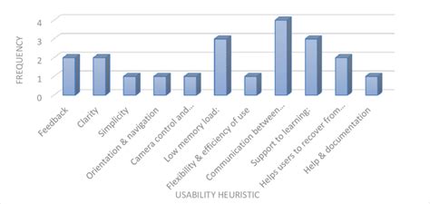 Categorisation Of Heuristic Violations For The Reverie Eca Download Scientific Diagram