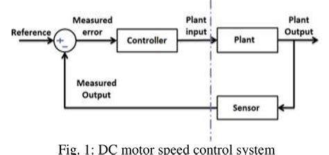 Figure 1 Dc Motor Speed Control Using Labview Fpga