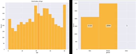 Distribution Of Data By Age And Gender Download Scientific Diagram