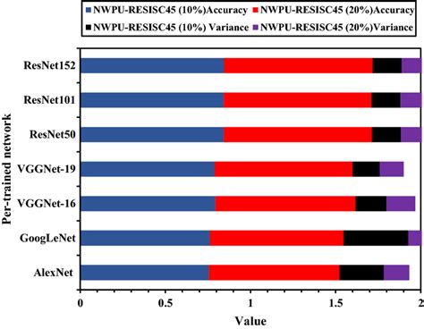 The Classification Accuracy And Variance Of The Nwpu Resisc45 Data Set Download Scientific