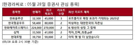 당일 증권사 관심 종목 한화솔루션 한국항공우주 등 한국경제