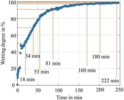 Course Of The Wetting Degree For A Phev 1 Hardcase Cell With Fixed
