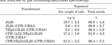 Table I From The N Terminal Membrane Domain Of Yeast Nadph Cytochrome P450 Cyp Oxidoreductase