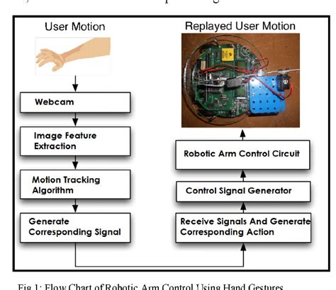 Figure I From Real Time Robotic Arm Control Using Hand Gestures Semantic Scholar