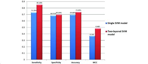 Comparison Of Independent Testing Performance Between Single SVM Model Download Scientific